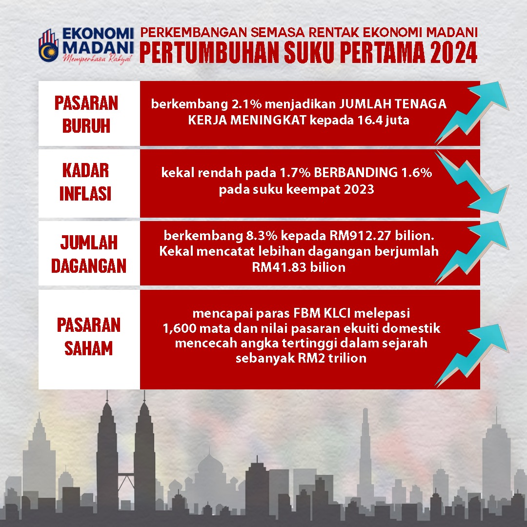 Pasaran Saham Malaysia Catat Prestasi Cemerlang | The Rakyat insight